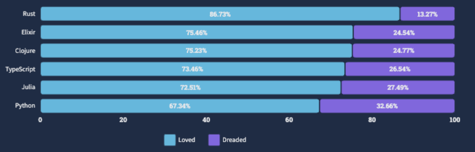 Rust For Data Engineering—whats The Hype About 🦀